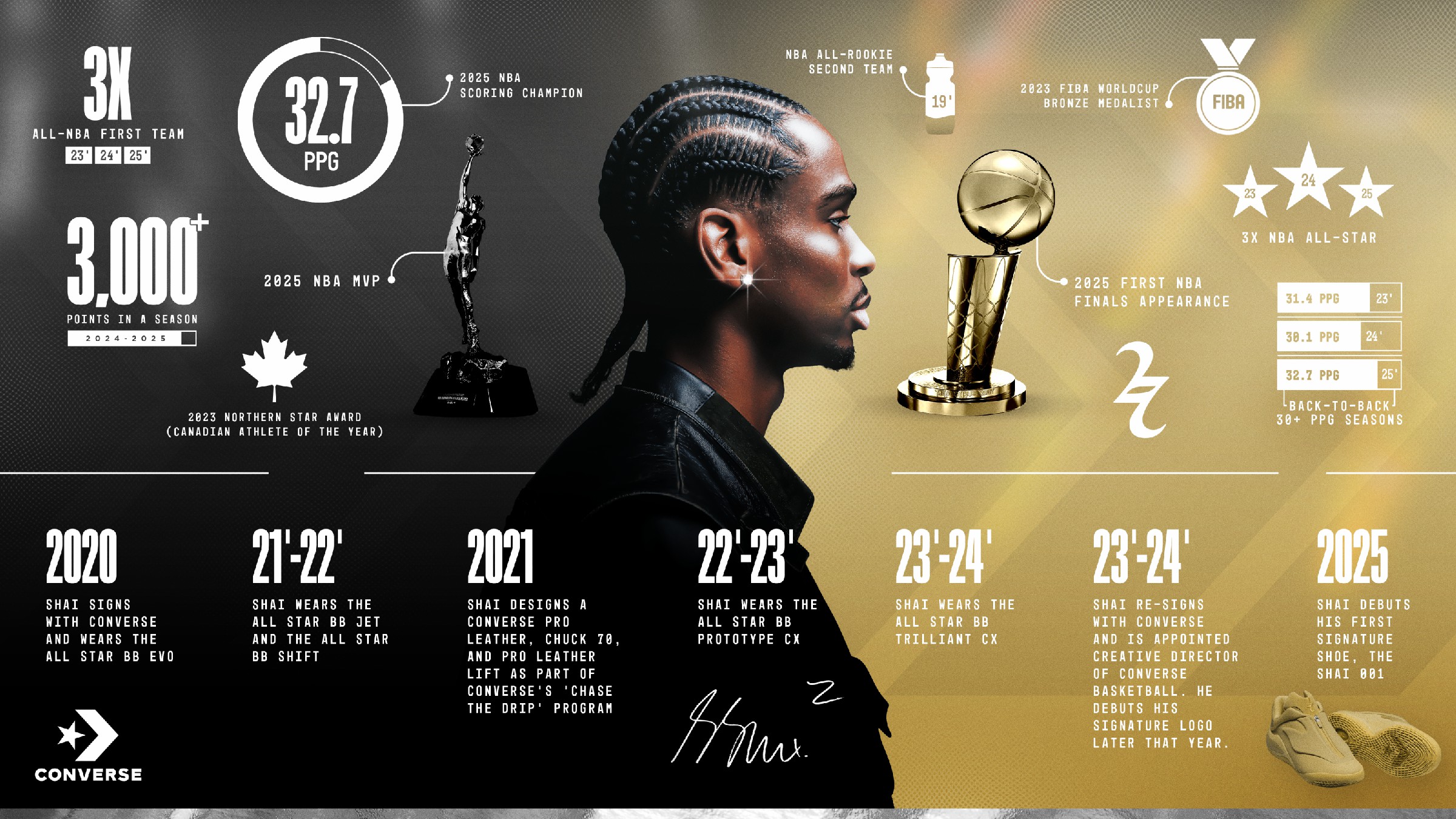 Converse 特別打造限定一雙「TROPHY GOLD SHAI 001」金色鞋款